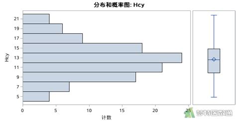Pearson偏相关性分析pearson Partial Correlations Analysis——sas软件实现 梦特医数通