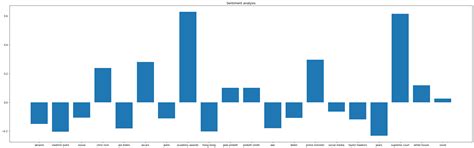 Github Ramtiin Word Clouds With Sentiment Analysis Of The Most Recent Tweets Downloaded