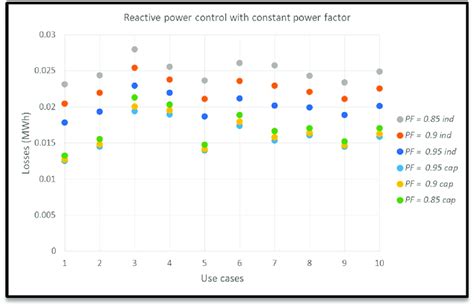 Reactive Power Control With Constant Power Factor Losses More Download Scientific Diagram