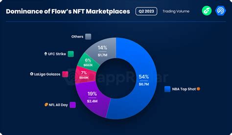 Flow Dapp Ecosystem Q2 Report