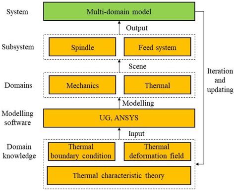 Lubricants Free Full Text Digital Twin Driven Thermal Error