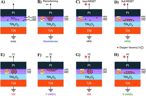 Programmable Complementary Resistive Switching Behaviours Of A Plasma Oxidised Titanium Oxide