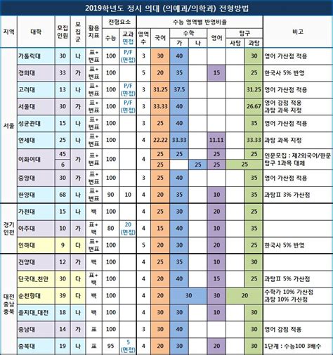 의대 정시 전형방법 2019학년도 네이버 블로그