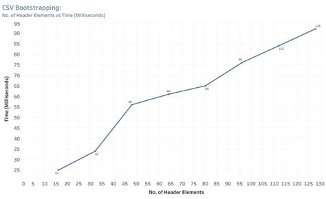 3 performance evaluation to bootstrap csv header size vs time