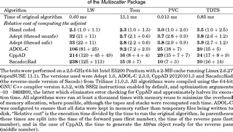table i from fast reverse mode automatic differentiation using