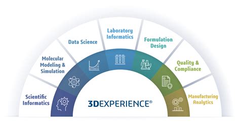 Biovia Product Portfolio Biovia Dassault Systèmes®