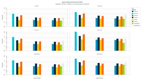 New Sparse Functions In Arm Performance Libraries 2304 Servers And
