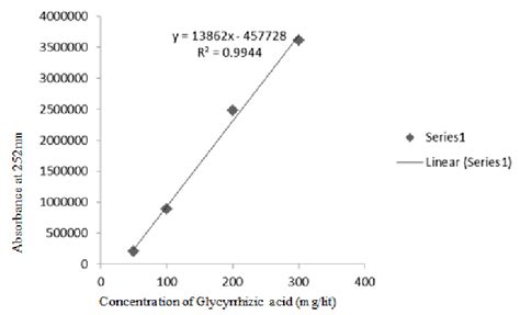 The Calibration Curve Made By Plotting The Different Concentration Of Download Scientific