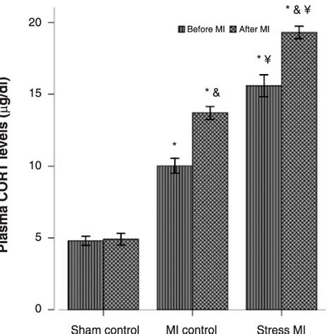 Plasma Corticosterone Cort Levels Before And After Myocardial