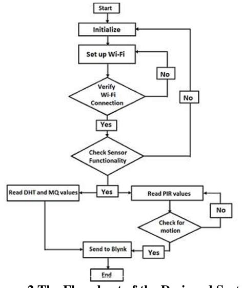 Figure 2 Iot Based Smart Monitoring System For Efficient