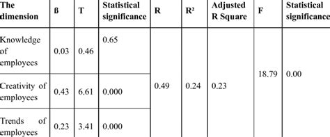 The Results Of Applying The Multiple Regression Equation Download Scientific Diagram