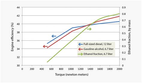 This Figure Shows Engine Efficiency At Various Levels Energy In Ethanol Vs Diesel Hd Png