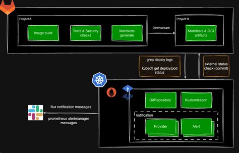 Boban Bojkovski On Linkedin Gitops Notification Controller Makes Pipelines More…