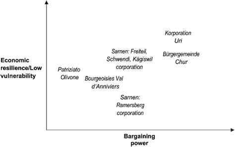 1 Matrix Economic Resilience Vulnerability And Bargaining Power In Download Scientific Diagram