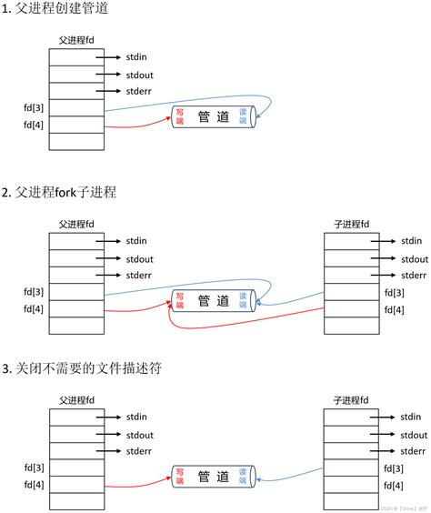 Linux系统编程:采用管道的方式实现进程间通信实现管道通信程序 Csdn博客 Linux系统编程:采用管道的方式实现进程间通信实现管道通信程序 Csdn博客