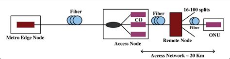 Conventional Pon Architecture With Access Network Transmission Distance Download Scientific
