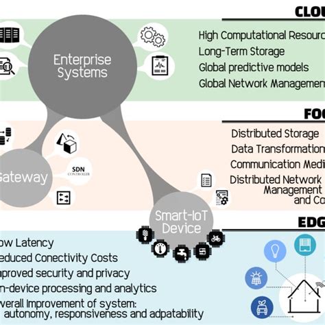 Pdf Orchestration Of Microservices For Iot Using Docker And Edge Computing