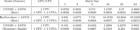 Computation Speed Sec Per One 4 Seconds Size Window Of Cnn2d Lstm