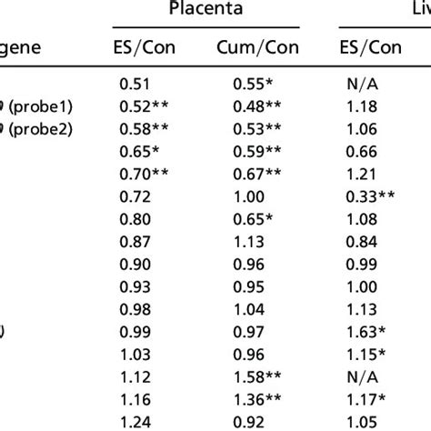 Imprinted Gene Expression Download Table