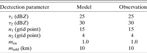 Table 1 From Comparison Of Methods Accounting For Subgrid Scale Model