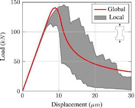 Comparison Between Finite Element And Discrete Element Model For A