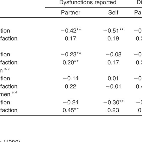 Correlation Of Ratings Of Sexual Satisfaction To Number Of Sexual