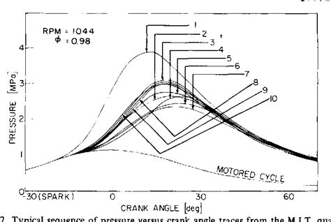 Figure 5 From Turbulent Flame Propagation And Combustion In Spark Ignition Engines Semantic