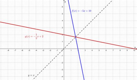Find The Inverse Of The Function Then Graph The Function An Quizlet