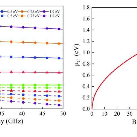 A Relationship Curves Between Graphene Conductivity And Frequency At
