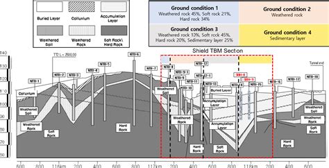 Figure 1 From Prediction Of Disc Cutter Wear Using Shield Tbm