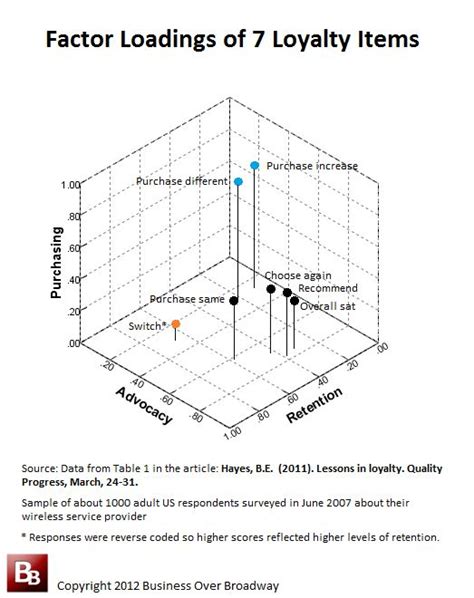 Bob Hayes Phd On Linkedin Customerexperience