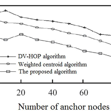 Comparison Of Positioning Error Download Scientific Diagram