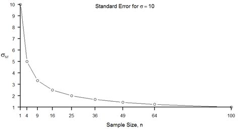 Standard Error Sampling Distribution At Darrell Tackitt Blog
