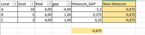 Sum Measure Ignoring The Locality Filter Context Microsoft Fabric