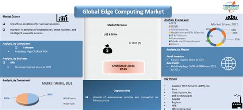 Edge Computing Market Trends Global Industry Outlook 2031