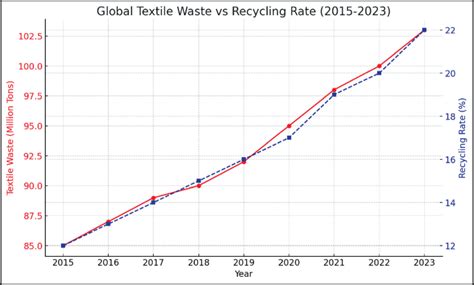 Smart Textile Circularity A Hybrid Framework Of Ai Enabled