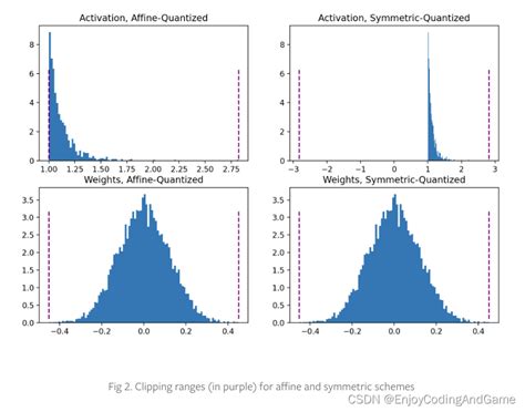 Pytorch Qat（量化感知训练）实践——基础篇 Csdn博客