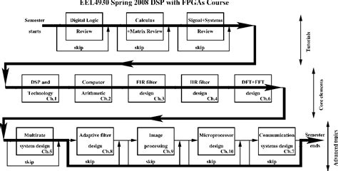 Figure 4 From An Undergraduate Course And Laboratory In Digital Signal