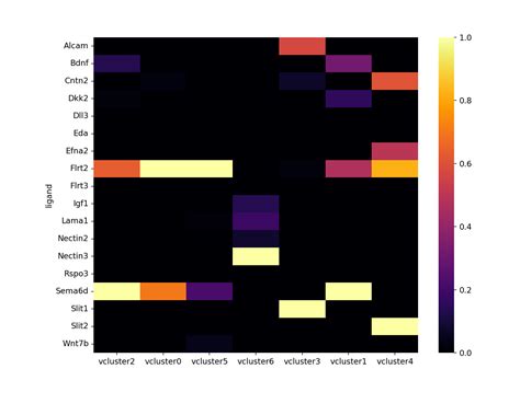 Entrain Ligand Velocity Analysis In Python • Entrain