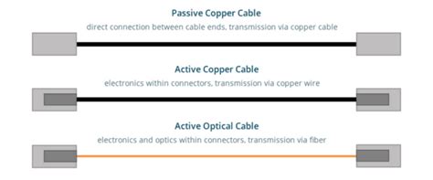 AOC Vs DAC Vs ACC Vs AEC Complete Guide To High Speed Cables