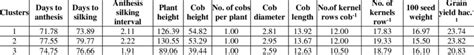 Cluster Means For Maturity Morphological And Yield Traits In Different