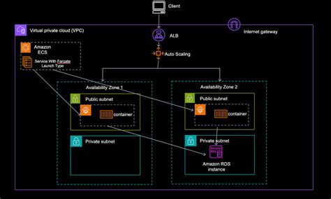 Amazon Elastic Container Service — Key Learnings Part 2 By Jasonpauldj Jul 2023 Medium