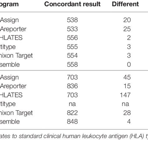 Summary Of Accuracies Of The HLA Interpretation Programs And The Download Scientific Diagram