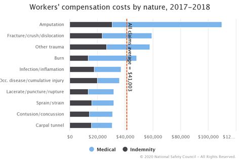 Average Settlement Amounts For Different Work Injuries And Disabilities