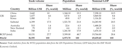 Economic Status Of The Rcep In The World Economy 2011 Download Table