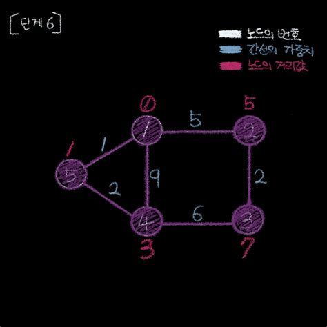 다익스트라 알고리즘 Dijkstras Algorithm Soobak Soobaks Blog 다익스트라 알고리즘 Dijkstras Algorithm Soobak Soobaks Blog