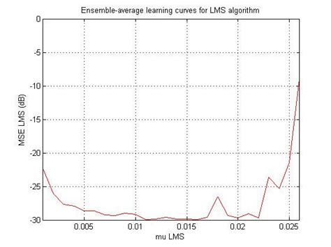 Lms Ensemble Average Squared Error Curve Vs Steady State Mse