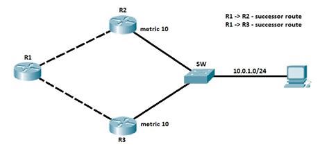 Eigrp Authentication And Load Balancing