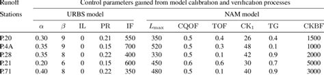 Results Of The Urbs And The Nam Model Applications Download Table