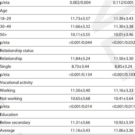 Average Indices Of Assessment Of Sex Life By Socio Demographic Download Scientific Diagram